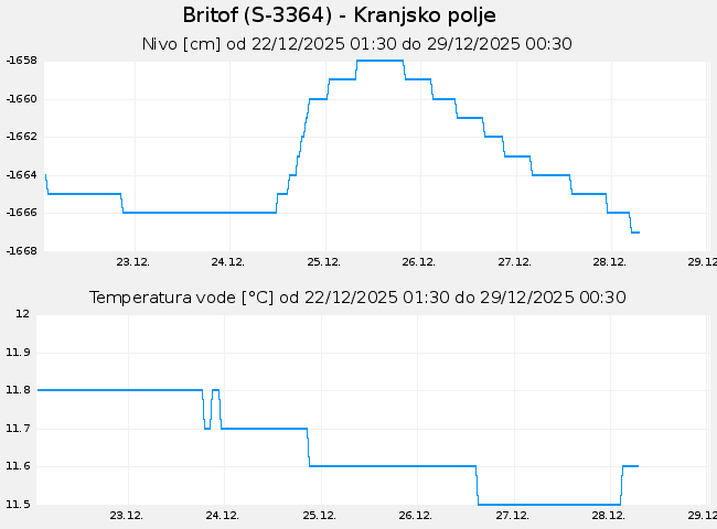 Podzemne: Britof, graf za 7 dni