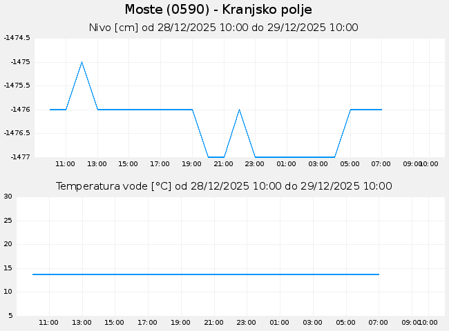 Podzemne: Moste, graf za 1 dan