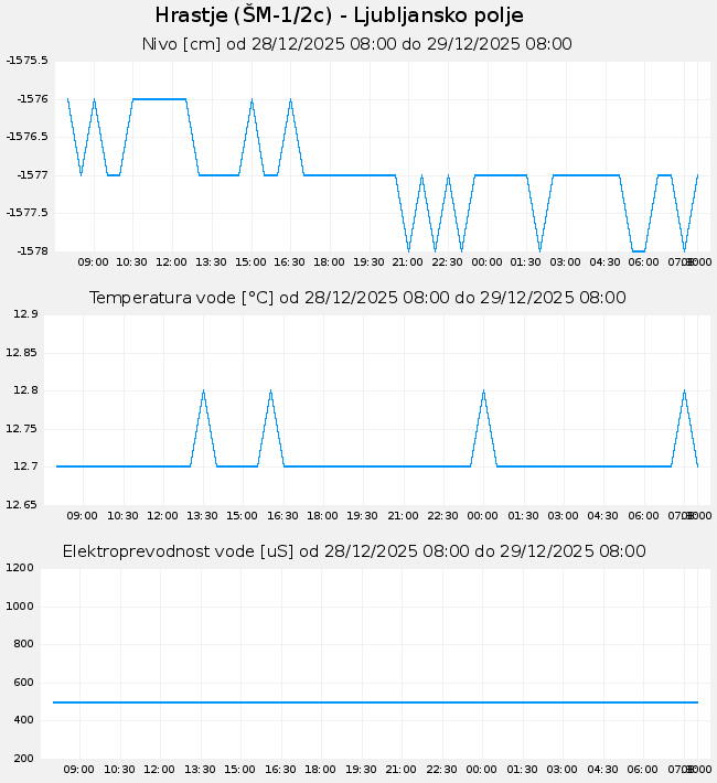 Podzemne: Hrastje, graf za 1 dan