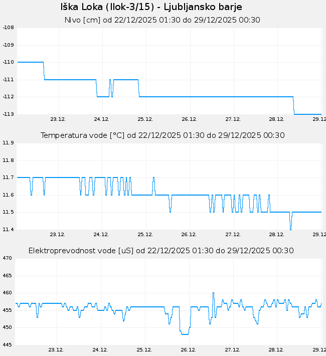 Podzemne: Iška Loka, graf za 7 dni